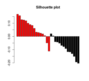 Translating MATLAB’s silhouette() function to R – Dami's blog full of codes